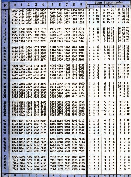 ¿Para qué sirven los Logaritmos? – Logaritmo Neperiano