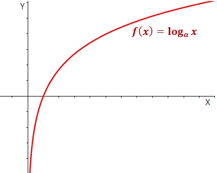 ¿Para qué sirven los Logaritmos? – Logaritmo Neperiano